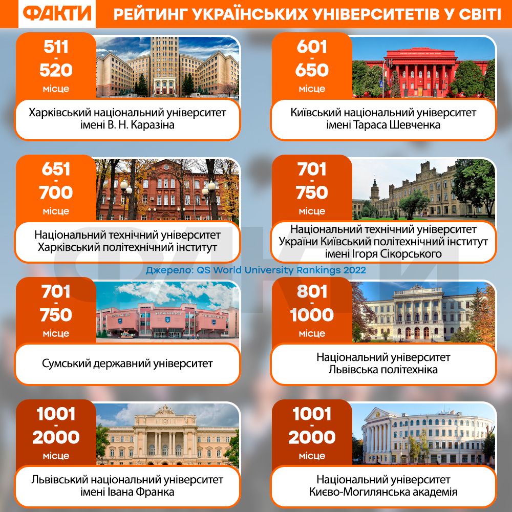 У рейтинг кращих університетів світу потрапили вісім українських